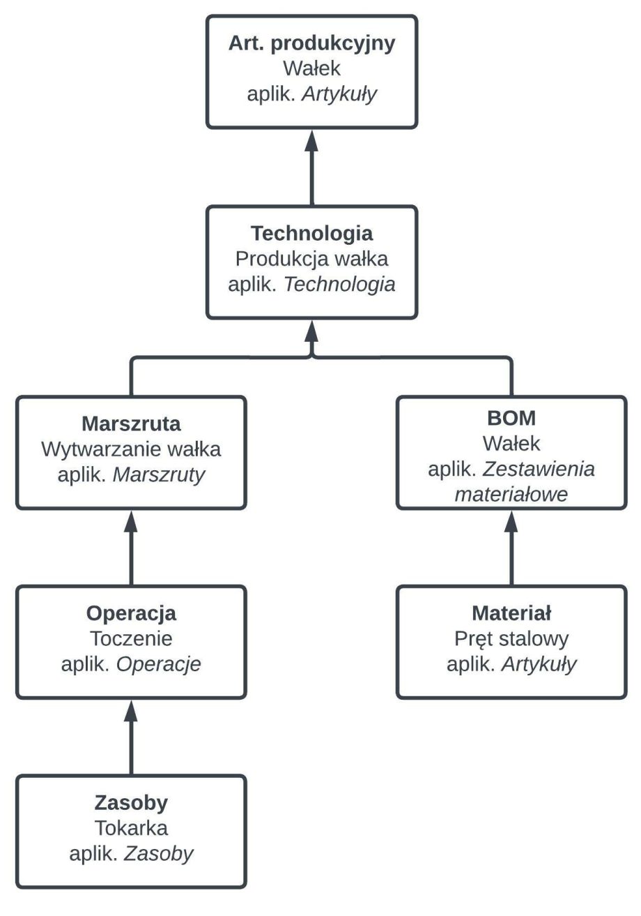 Przykład konfiguracji procesu produkcyjnego w systemie – Baza wiedzy ...