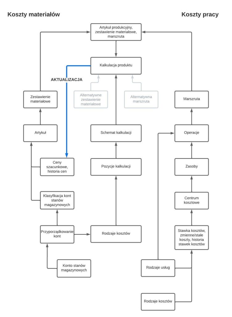 Schematy Kalkulacji – Baza wiedzy Comarch ERP Enterprise 6.4