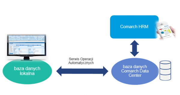Wprowadzenie – Baza wiedzy Comarch HRM