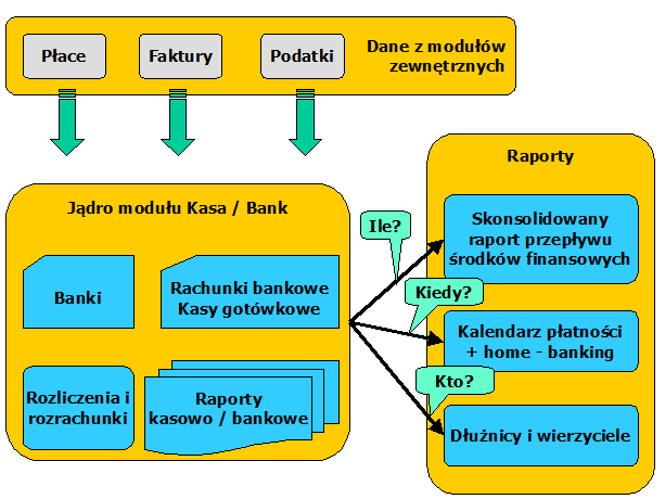 Moduł Kasa/Bank